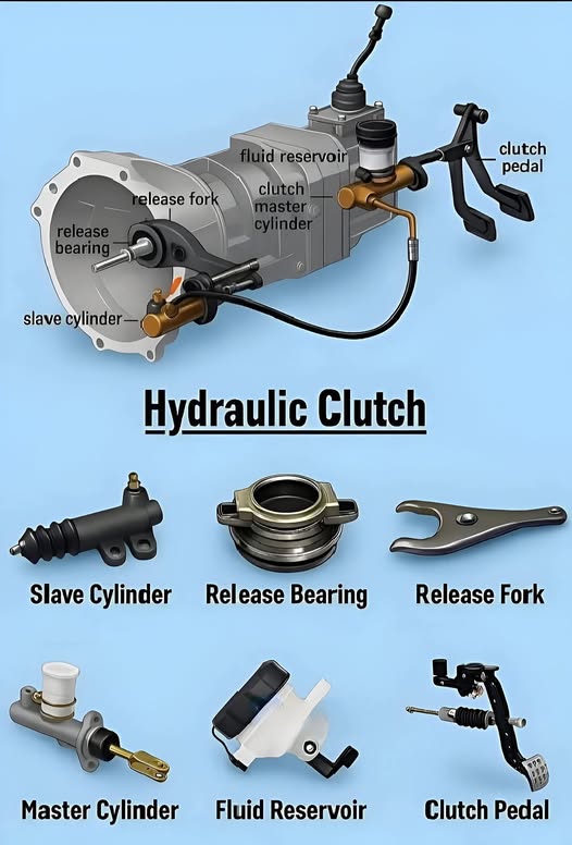 Hydraulic Clutch System: The Heart of Smooth Gear Shifting – Magari Poa