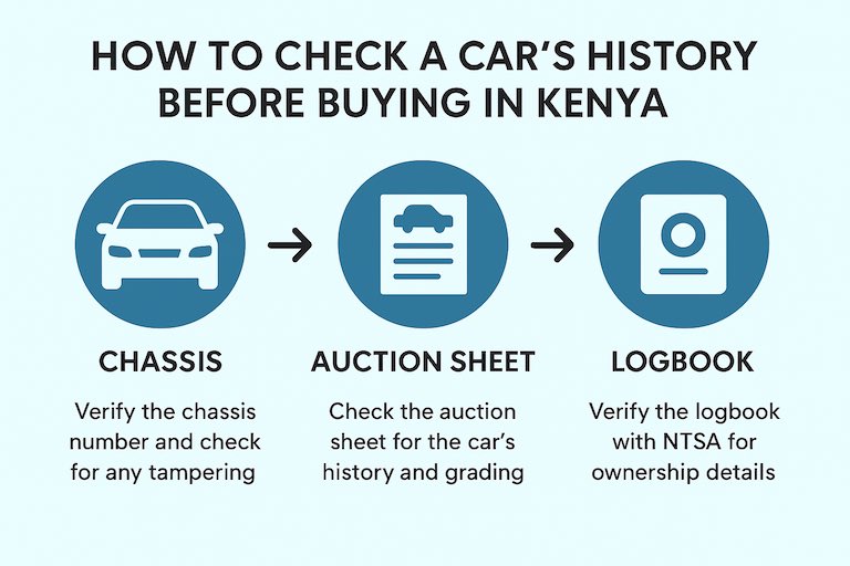 How to Check a Car’s History Before Buying in Kenya (Chassis Number ...